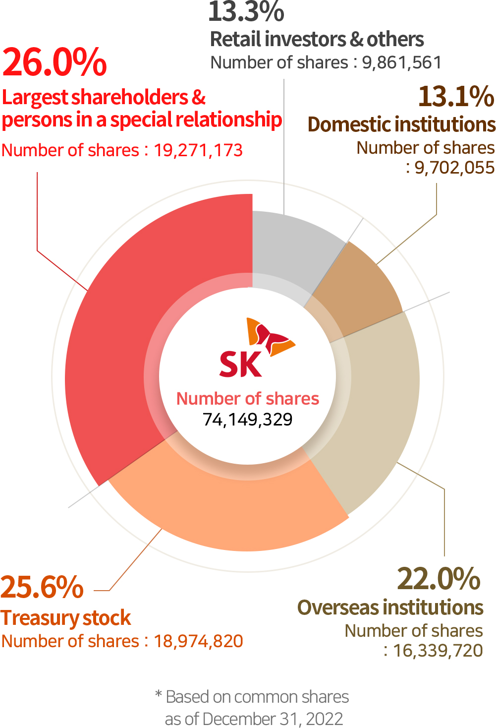 Shareholder Information | Investor Relations | SK Inc.