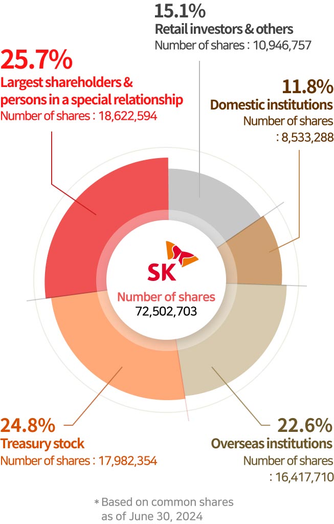 Shareholder Information | Investor Relations | SK Inc.