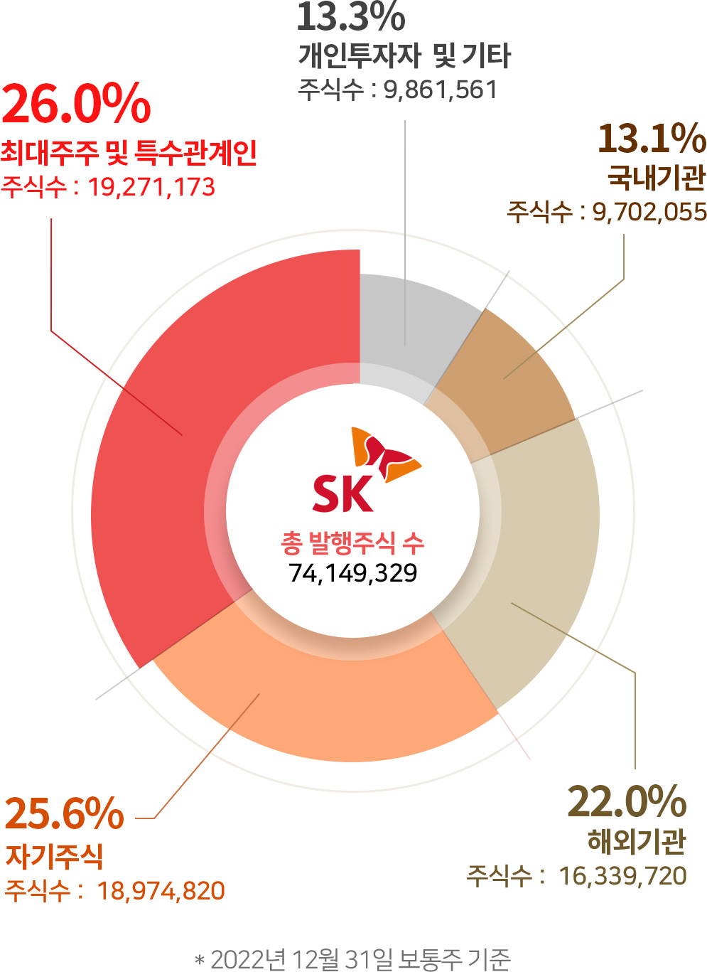 주식정보 | 투자정보 | SK주식회사